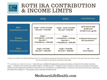 What is a Backdoor Roth IRA Conversion? - Medicare Life Health